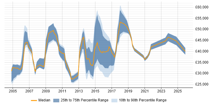 ISO 9001 Job Trends, Salaries & Related Skills in South Wales | IT Jobs ...