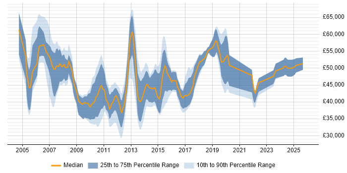 Wintel Systems Administrator Job Trends, Salaries & Skill Sets | IT ...