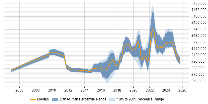 Hybrid/Remote Chief Technology Officer Job Trends, Salaries & Related ...
