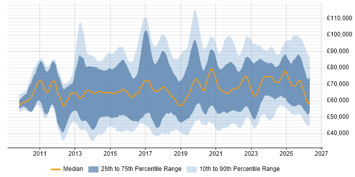 Workday Job Trends, Salaries & Related Skills | IT Jobs Watch