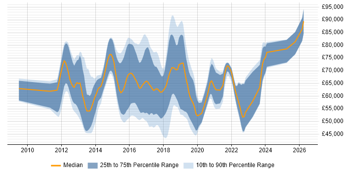 WSO2 Job Trends, Salaries & Related Skills | IT Jobs Watch