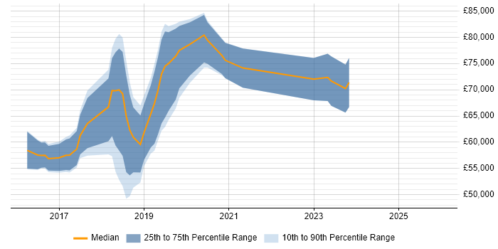Zuul Job Trends, Salaries & Related Skills | IT Jobs Watch